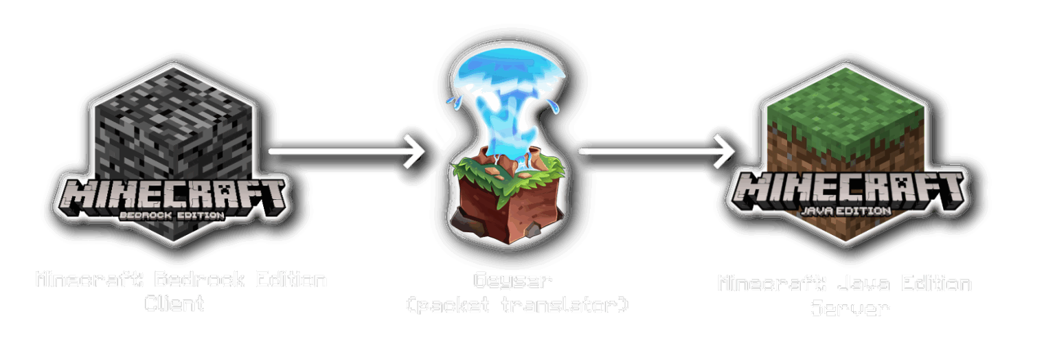 Is Minecraft Cross Platform? Bedrock vs. Java, Compatibility & How to Play With Friends ...